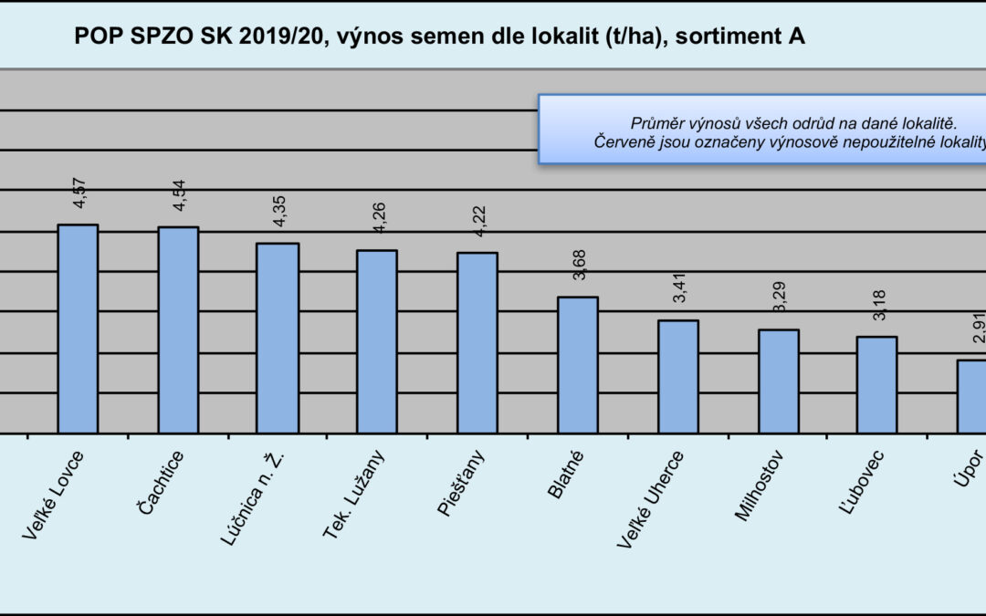 2020 POP SPZO SK Výnosy | www.spzo.cz